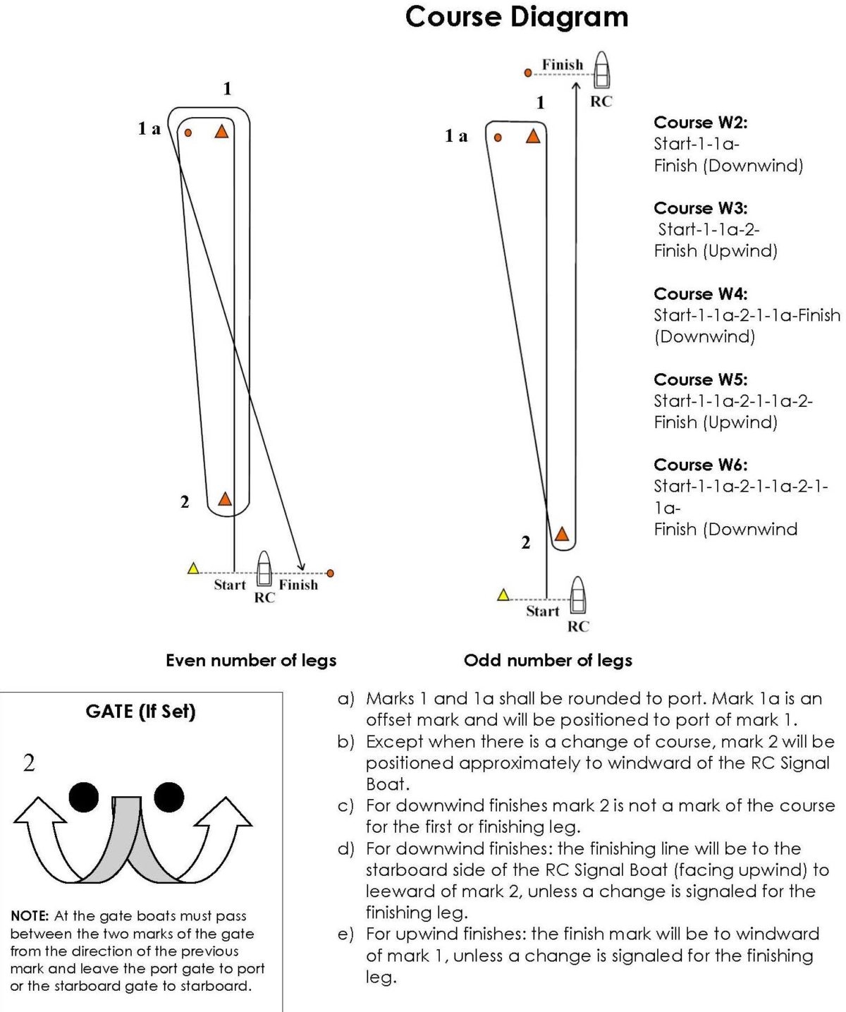 Course-Diagram – NBYA